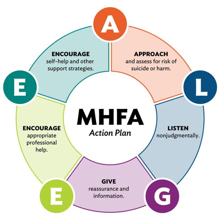 Using the 5-Step MHFA Action Plan: How ALGEE Helps in Mental Health and ...